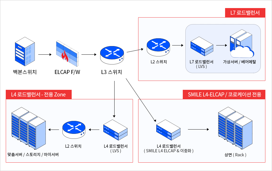 가격깡패-CLOUDV | 효율적인 L4/L7 로드밸런서